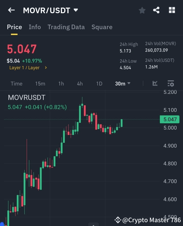 $MOVR /USDT – Bullish Continuation Brewing! 🚀🔥 Current Pri | Crypto Master 786 on Binance Square