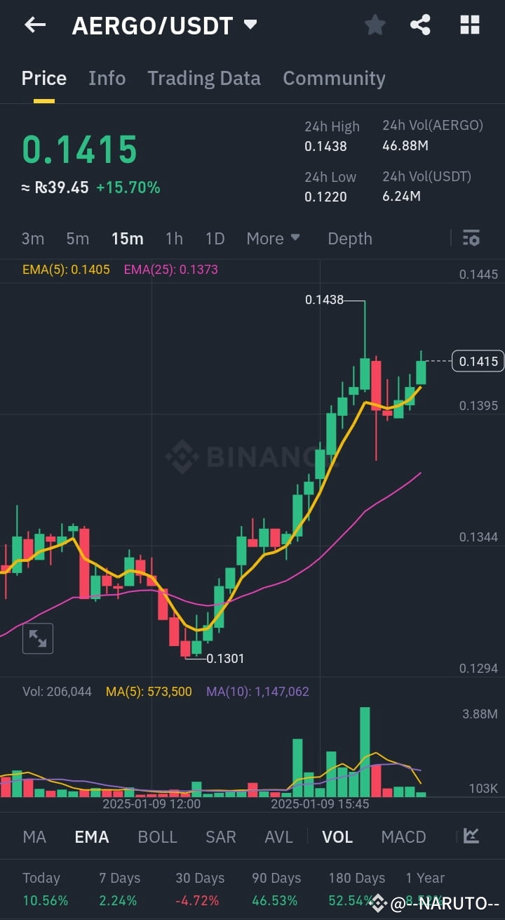$AERGO /USDT 🚀🚀🚀 🧧 Trade Setup $AERGO LONG POSITIO | GrurTradeOne on Binance Square