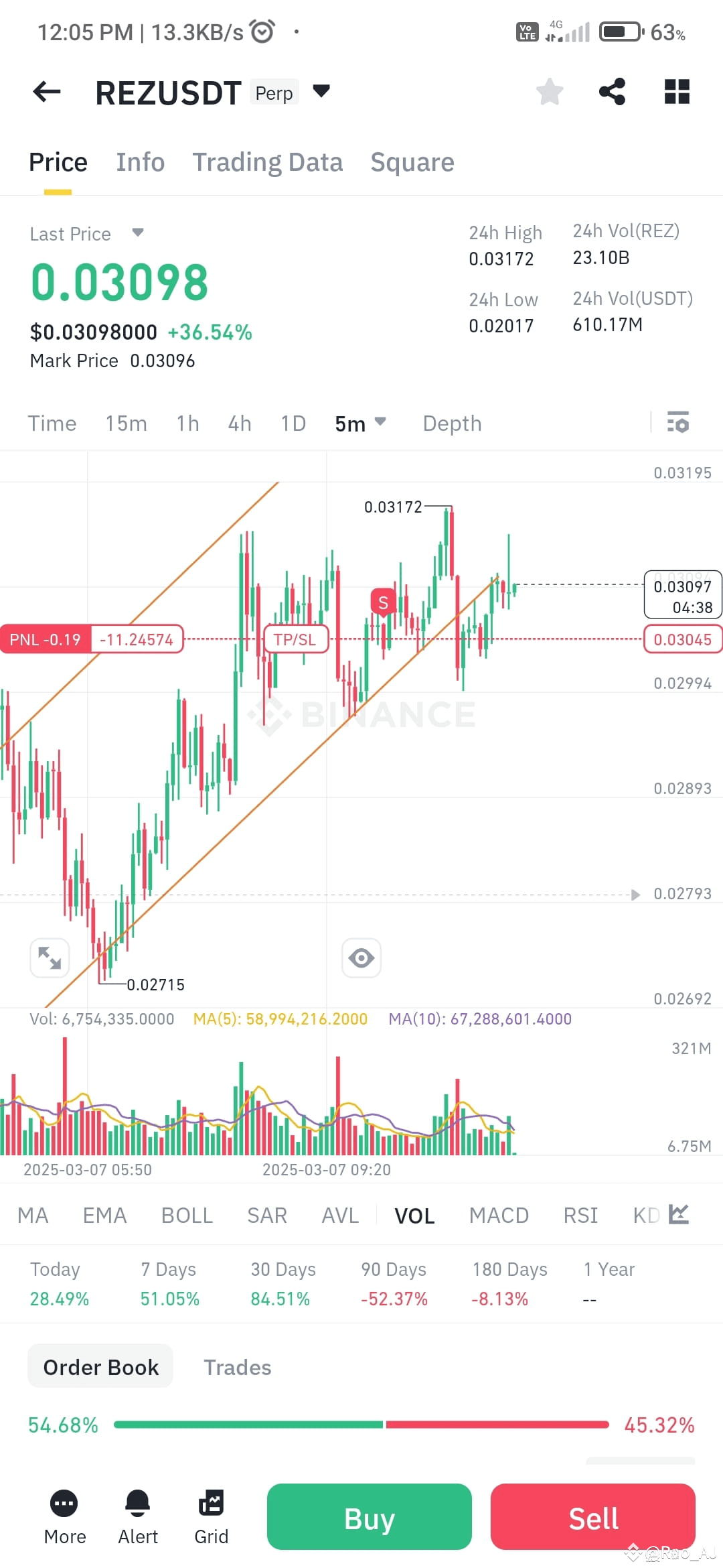 I had shorts it & you Long it shit 😅😅 Lets See What Happen | Rao_AJ on ...