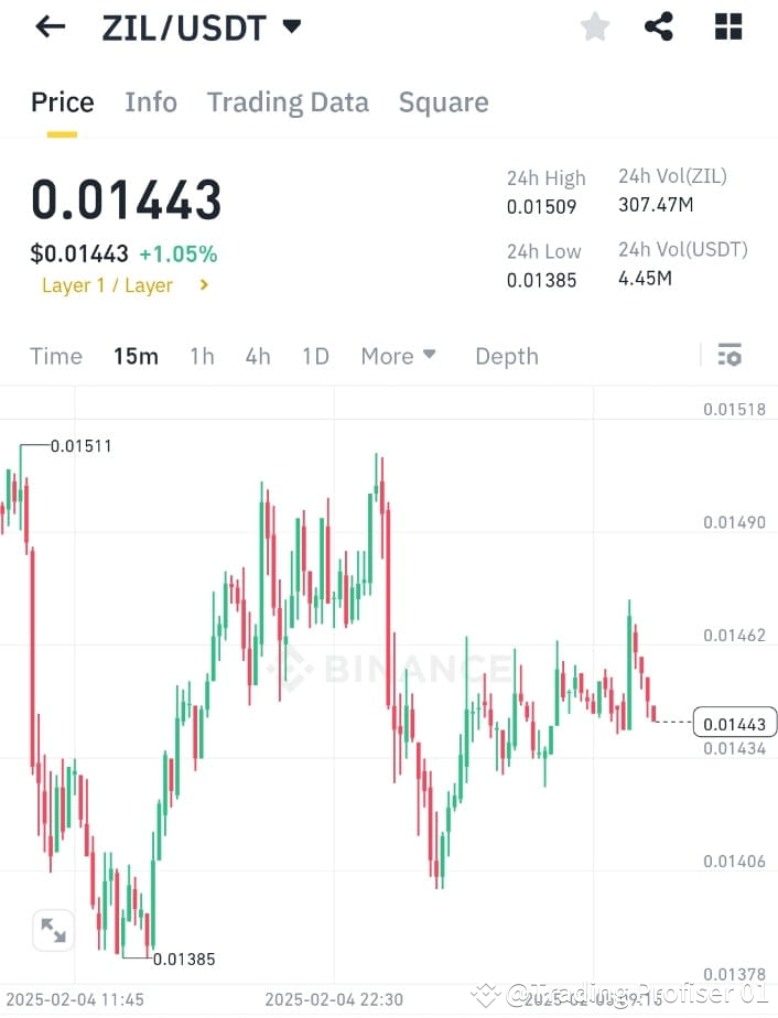 $ZIL /USDT Trading Update Price: $0.01443 (+1.05%) Key Le | Trading Profiser 01 on Binance Square