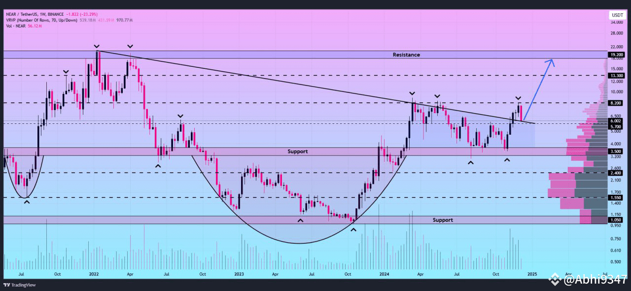 #NEAR Token is retesting the descending resistance after co | Abhi9347 ...