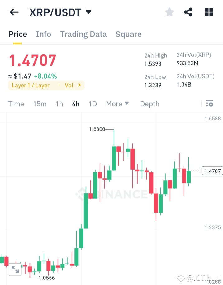 $XRP /USDT Analysis Current Price: $1.4707 24h High: $1.5393 | ICT bull on Binance Square