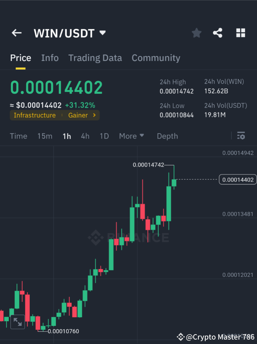 $WIN 🔥 WIN/USDT Technical Analysis: Ready for Action? 💹 | Crypto Master 786 on Binance Square
