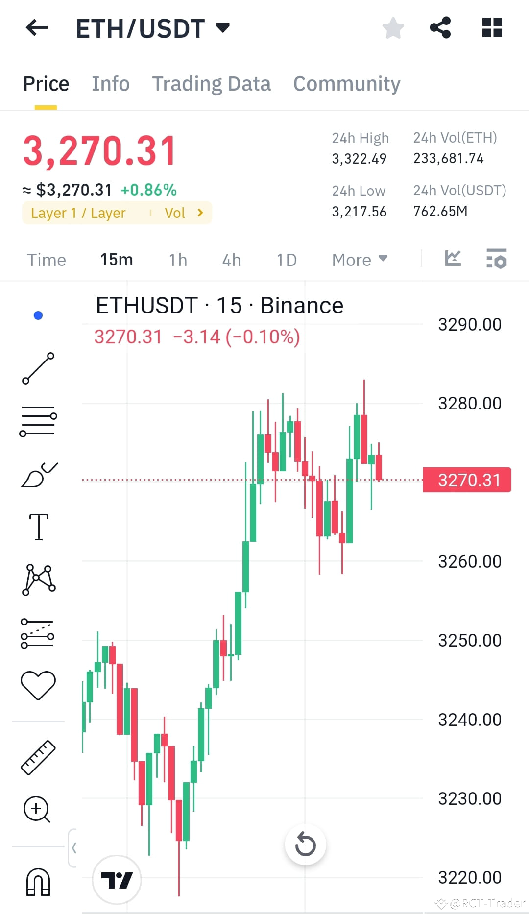 🚨Trading Signal for $ETH /USDT🚨 Current Price: $3,270.31 ( | RCT-Trader on Binance Square