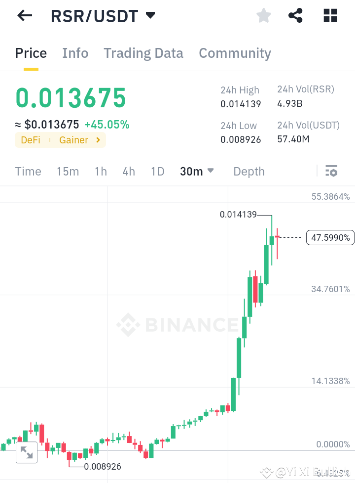 $RSR /USDT Technical Analysis: Current Price: 0.013675 24 | Yi Xi Bullish on Binance Square