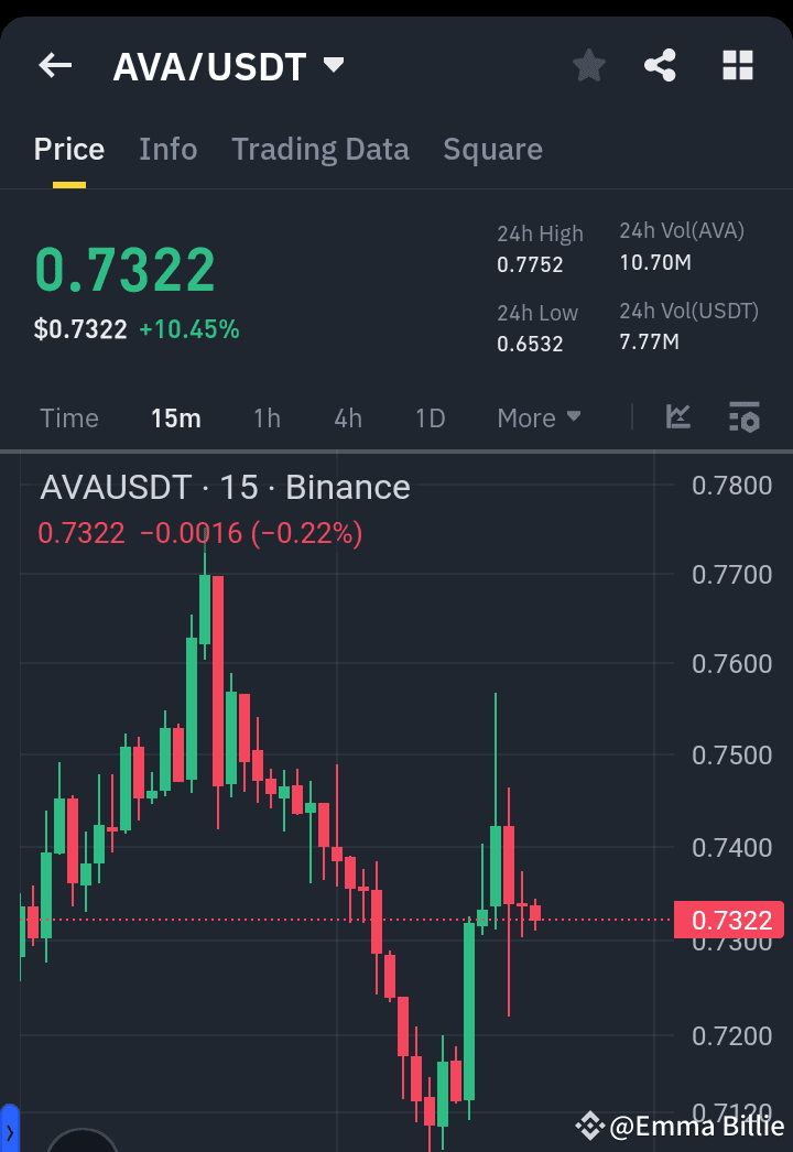 AVA/USDT Trading Signal $AVA Entry Point: Buy Entry: A | Emma Billie on ...