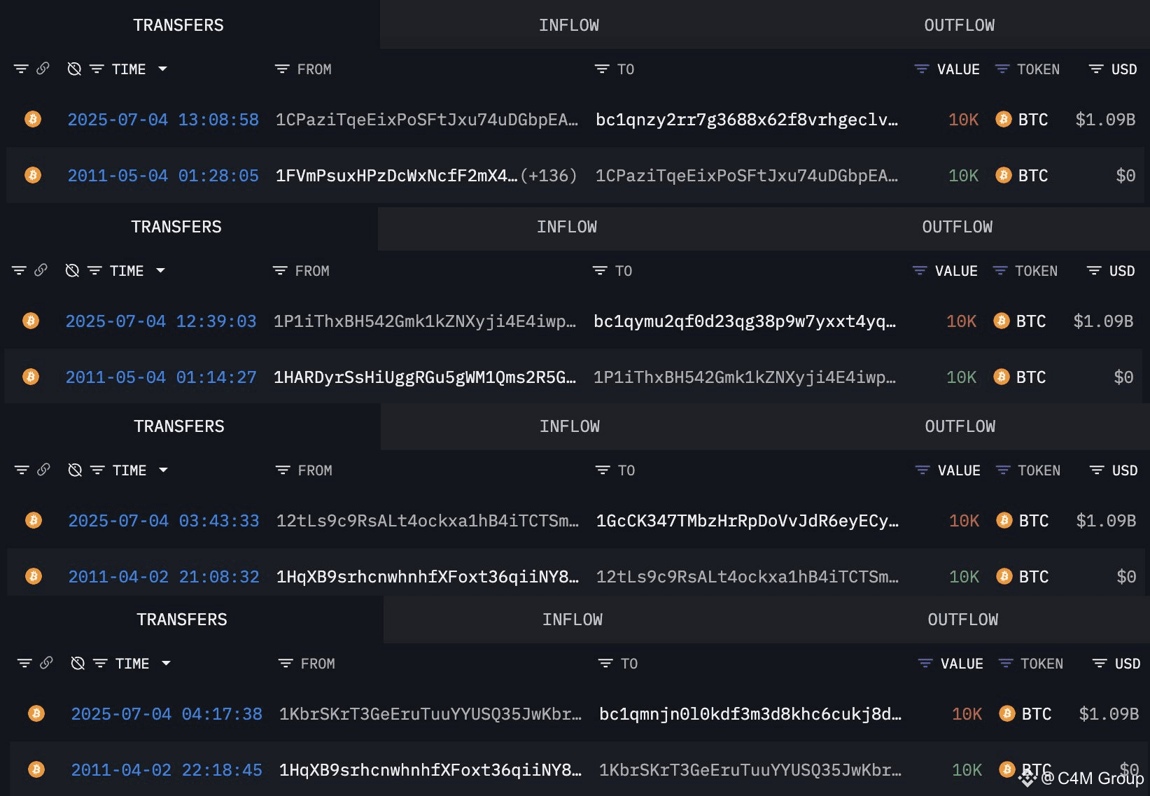 An OG Bitcoin holder with at least 80,009 $BTC (8.69 billion | C4M ...