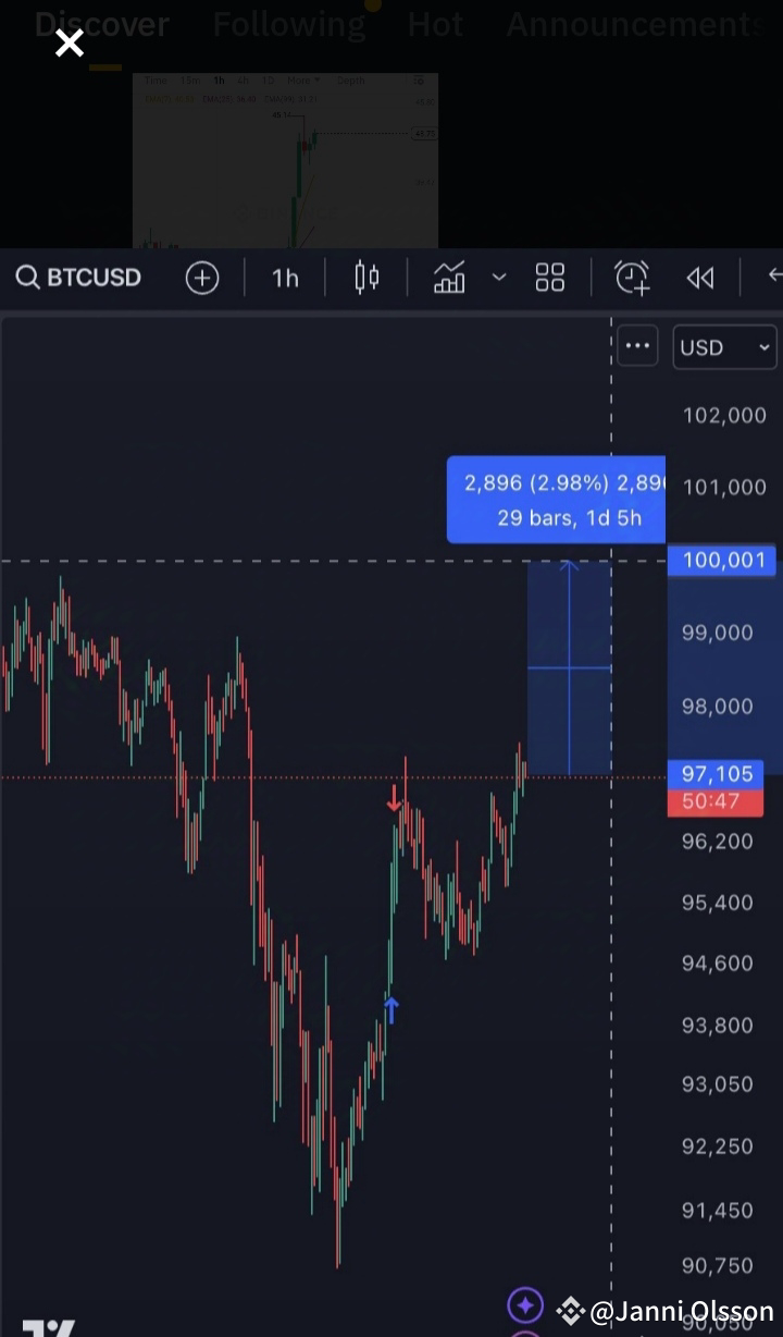 🚀 Bitcoin Inches Closer to $100,000 – Just 3% Away! 💰 Bit | Janni Olsson on Binance Square