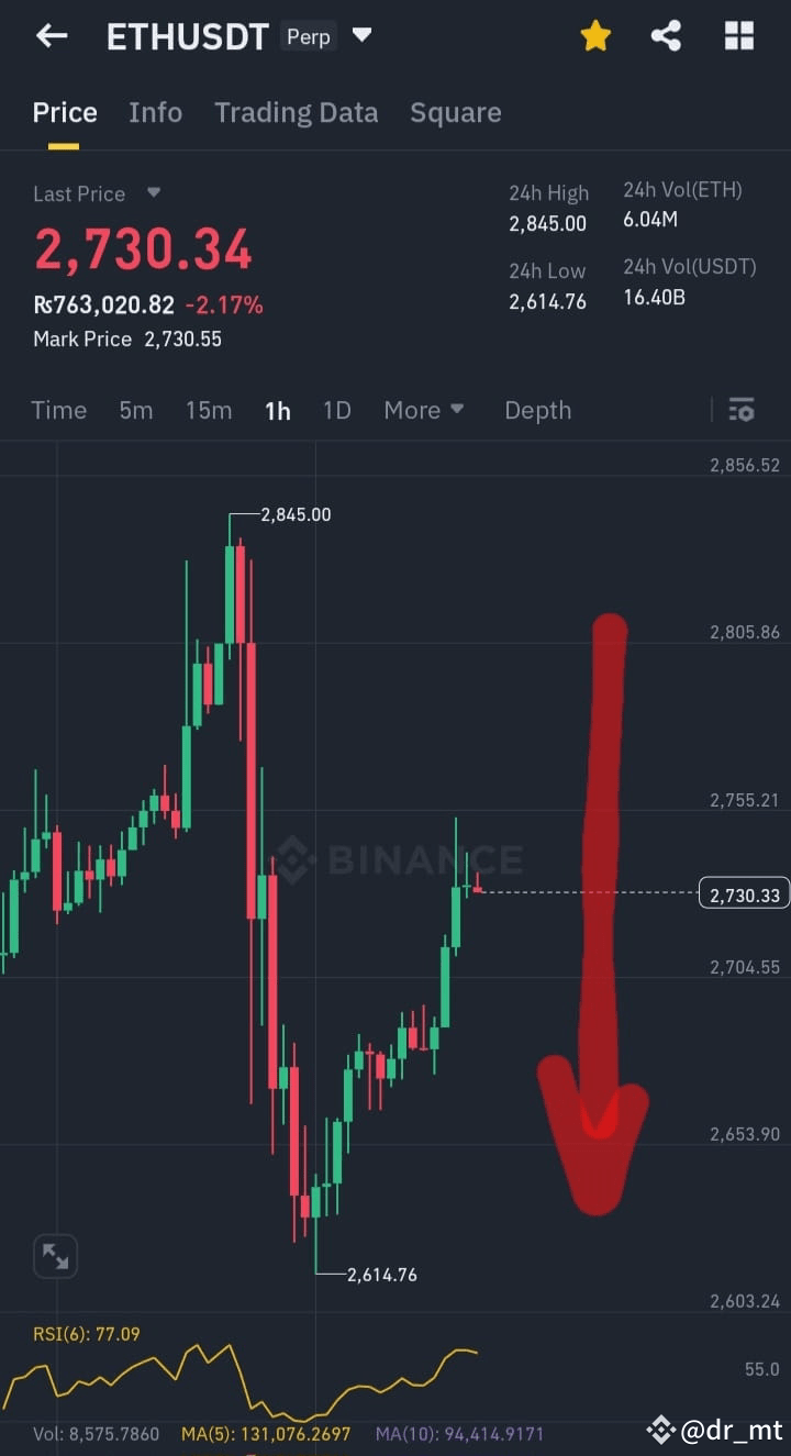 $ETH SIGNAL ALERT 🟢🔴 ️ ️ ️ ️ $ETH Showing Signs of Revers | dr_mt on ...