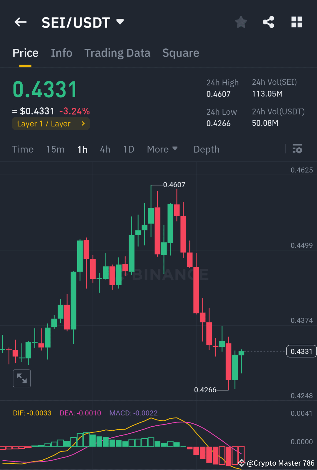 $SEI $SEI $SEI USDT Technical Analysis: A S | Crypto Master 786 on Binance Square