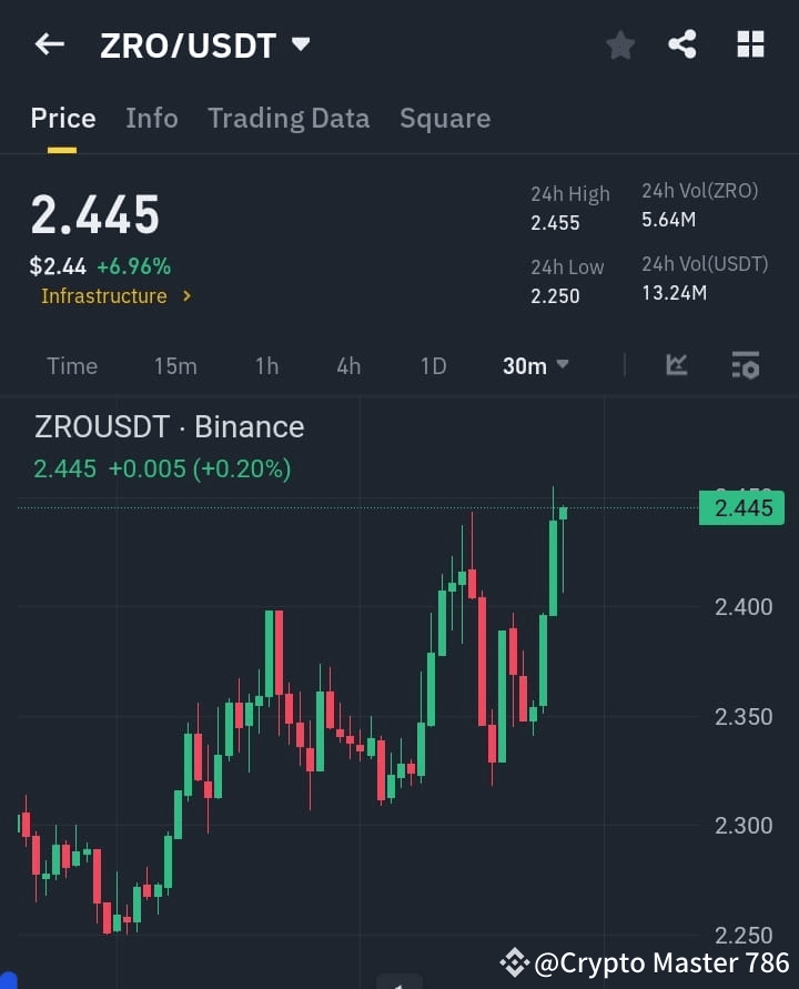 🚀 $ZRO /USDT – Bullish Momentum Gaining Strength! 🚀 Curre | Crypto Master 786 on Binance Square