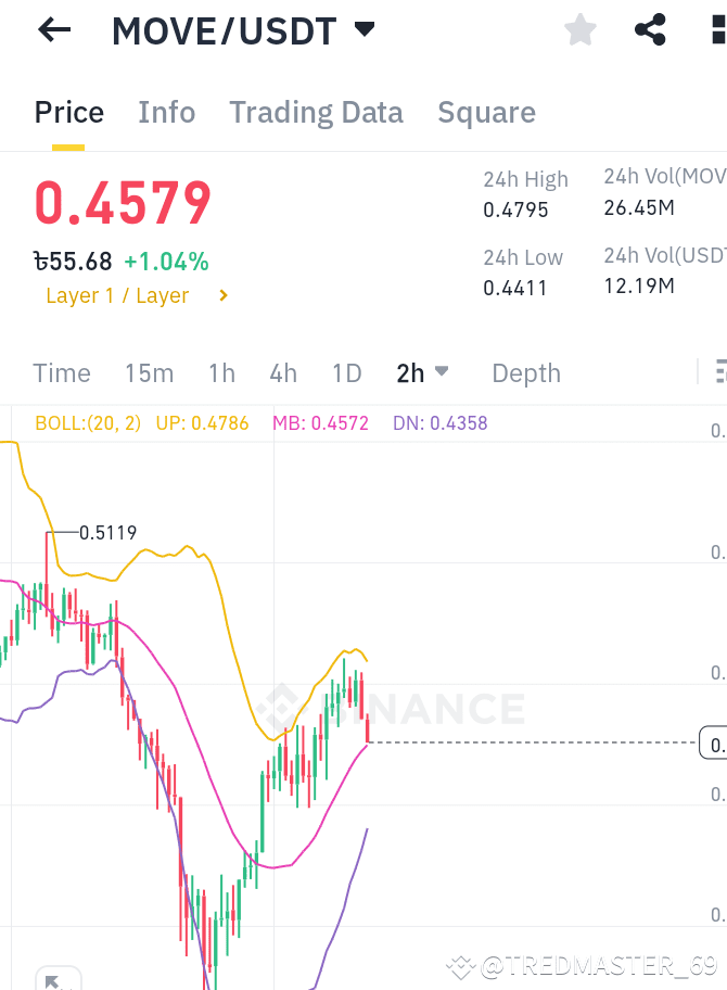 $MOVE MOVE Token is About to Take Off! Don’t Miss This Chanc | TREDMASTER_69 on Binance Square