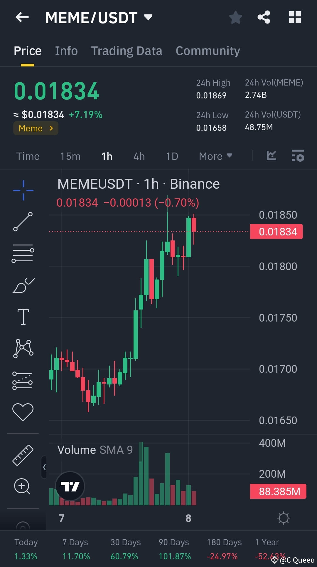 🚨 $MEME /USDT ALERT – Breakout Potential Ahead! 🎯 $MEME | C Queen on ...