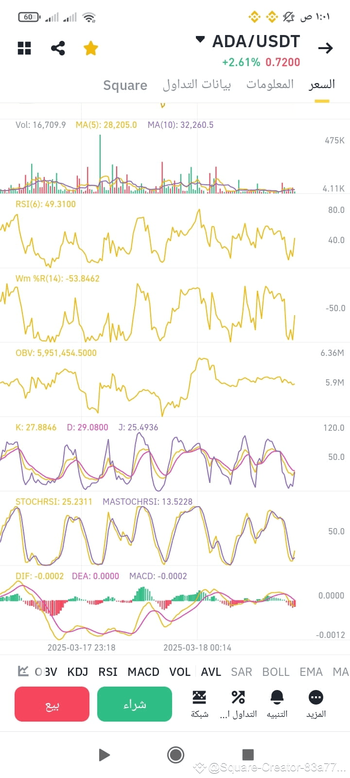 Analysis of ADA/USDT Cardano $ADA Potential Targets 1. | بدوي الجوف on Binance Square