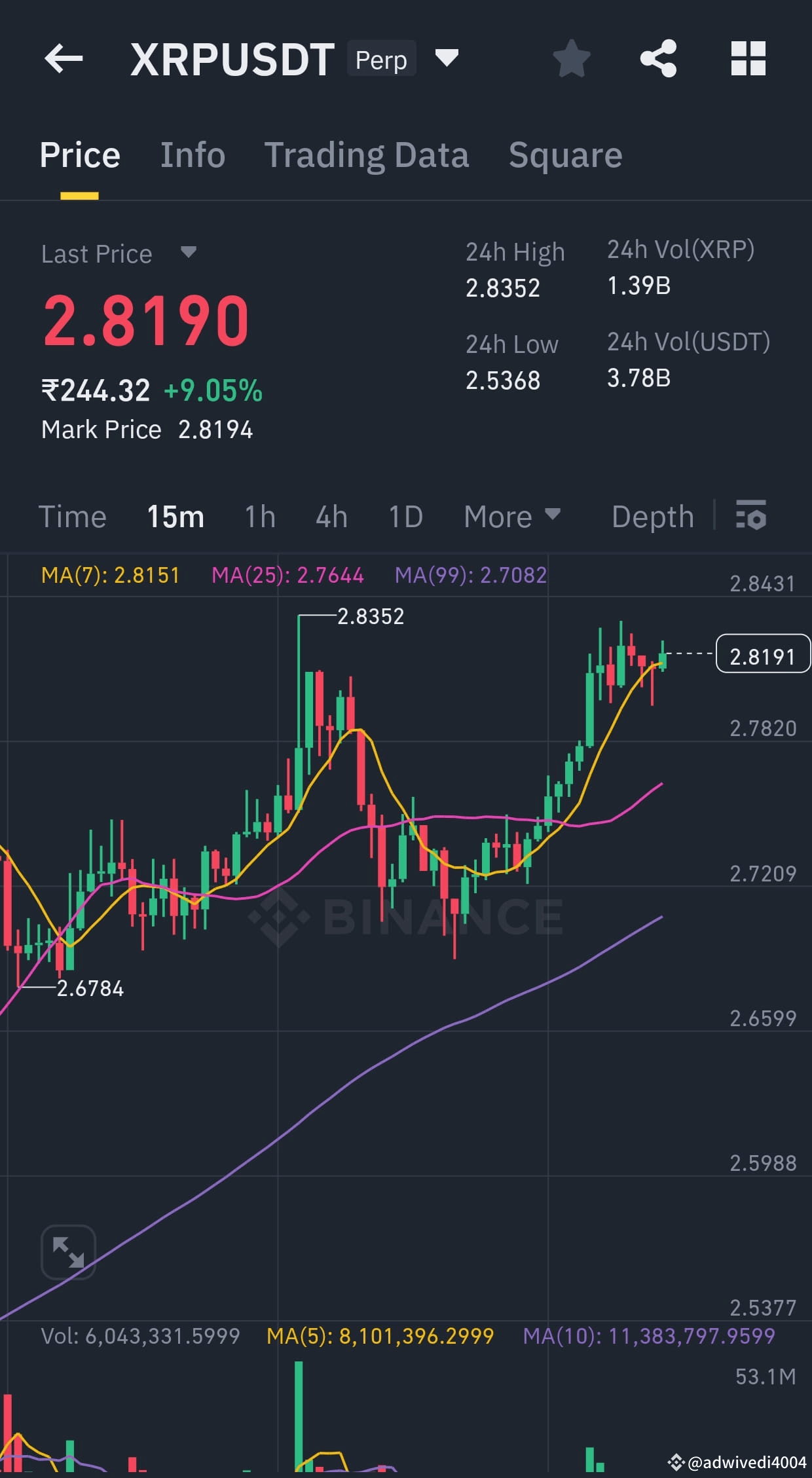 🚀 $XRP XRP/USDT Trade Setup (15m Chart) 📊 🔹 Long Setup | adwivedi4004 on Binance Square