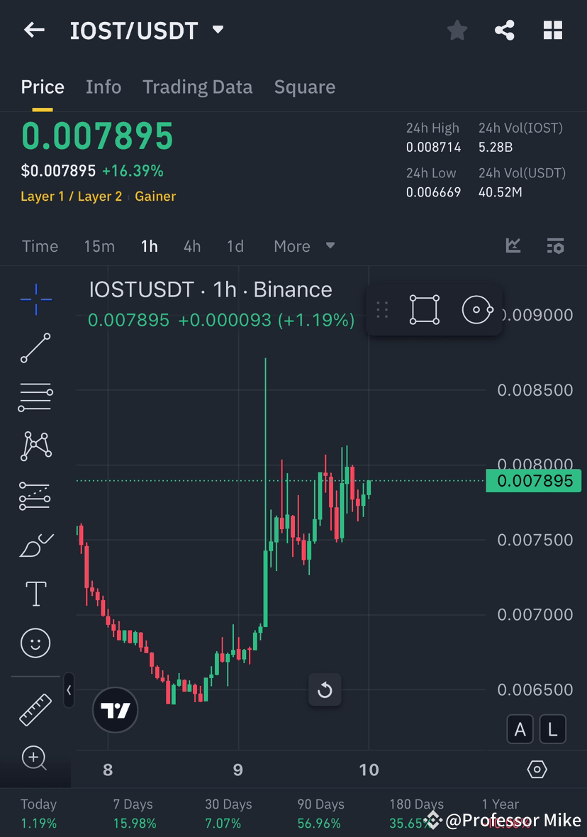$IOST /USDT Bull Run Alert: Seize the Momentum! 🔥💯 $IOST | Professor Mike on Binance Square
