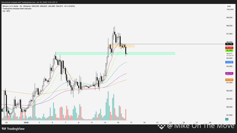 $BTC / Bitcoin Big liquidity sweep at $94.5K after losing | Mike On The ...