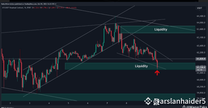 BTC $61k longs swept, as I've discussed all day. If #Bitcoin ...