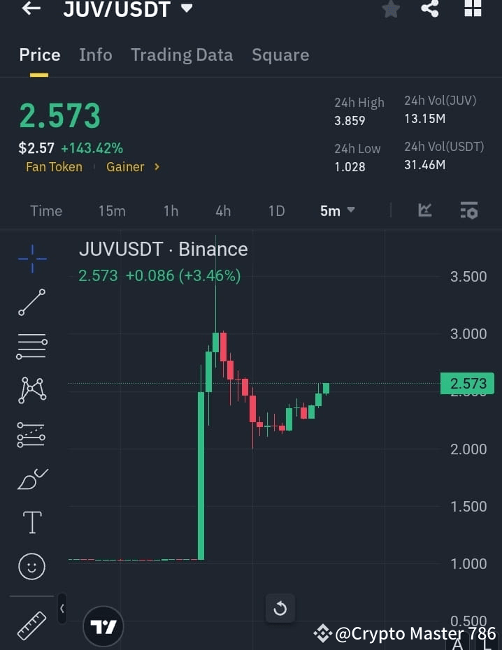 🚀 $JUV /USDT - Massive Pump! Can It Hold? 🚀 📊 Current Pr | Crypto Master 786 on Binance Square