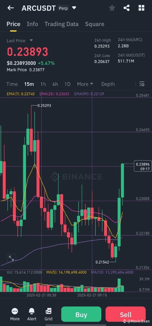 $ARC Short Liquidation Alert! Massive Short Liquidation: $ | Mavis Evan on Binance Square