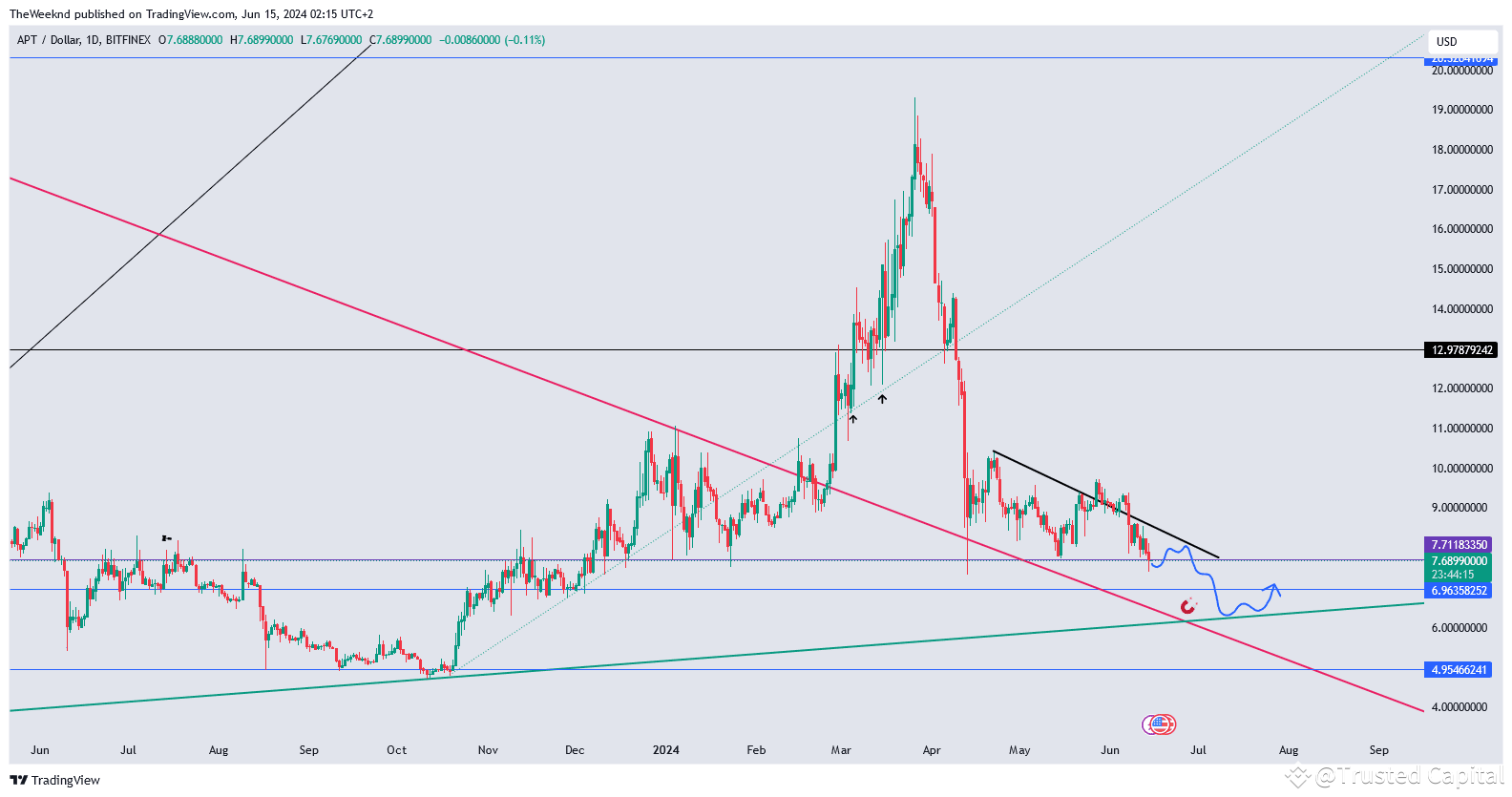 $APT target remains the same. | Trusted Capital on Binance Square