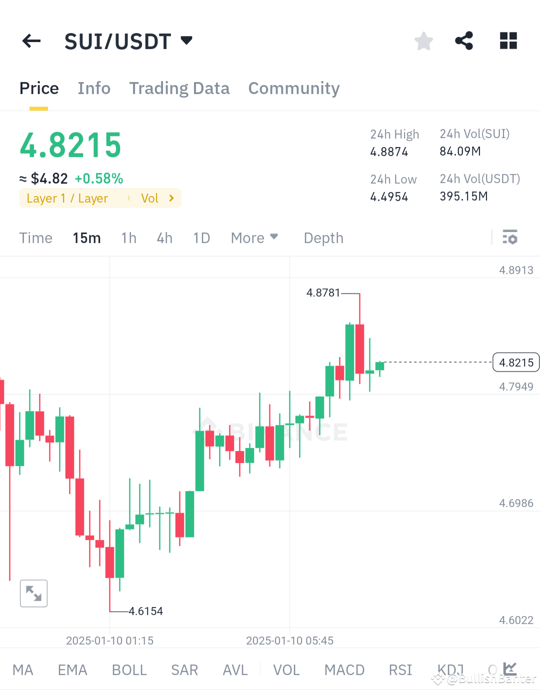 $SUI /USDT: Ready for a Rally – Don’t Miss the Action. 🚨 T | BullishBanter on Binance Square