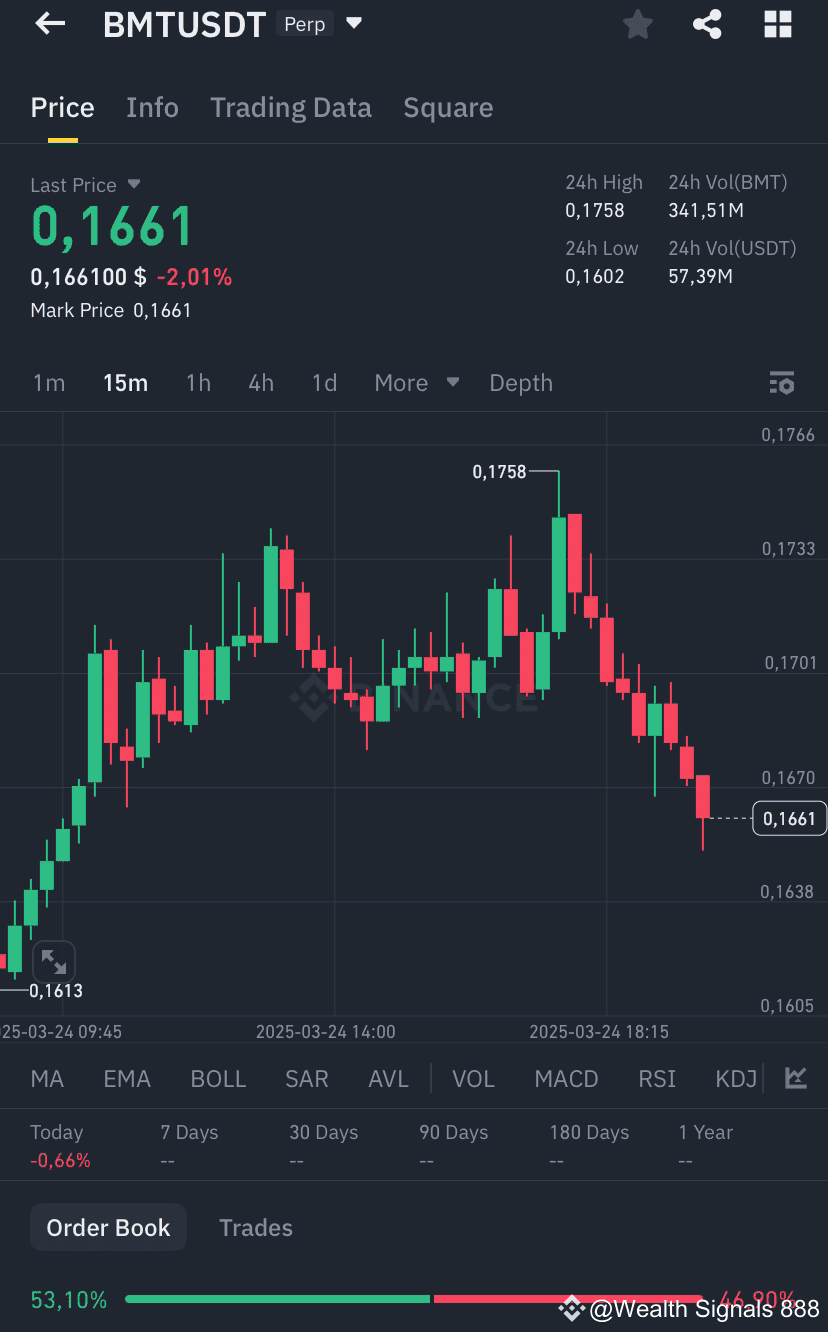 $BMT /USDT Trading Signal:🔥🔥🔥 Futures Trading 📉Short Tr | Wealth Signals 888 on Binance Square