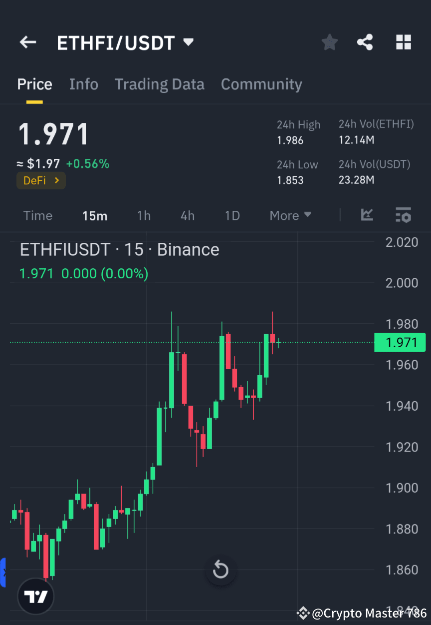 $ETHFI 🚀 ETHFI/USDT: Technical Analysis Update 🔥 The cu | Crypto Master 786 on Binance Square