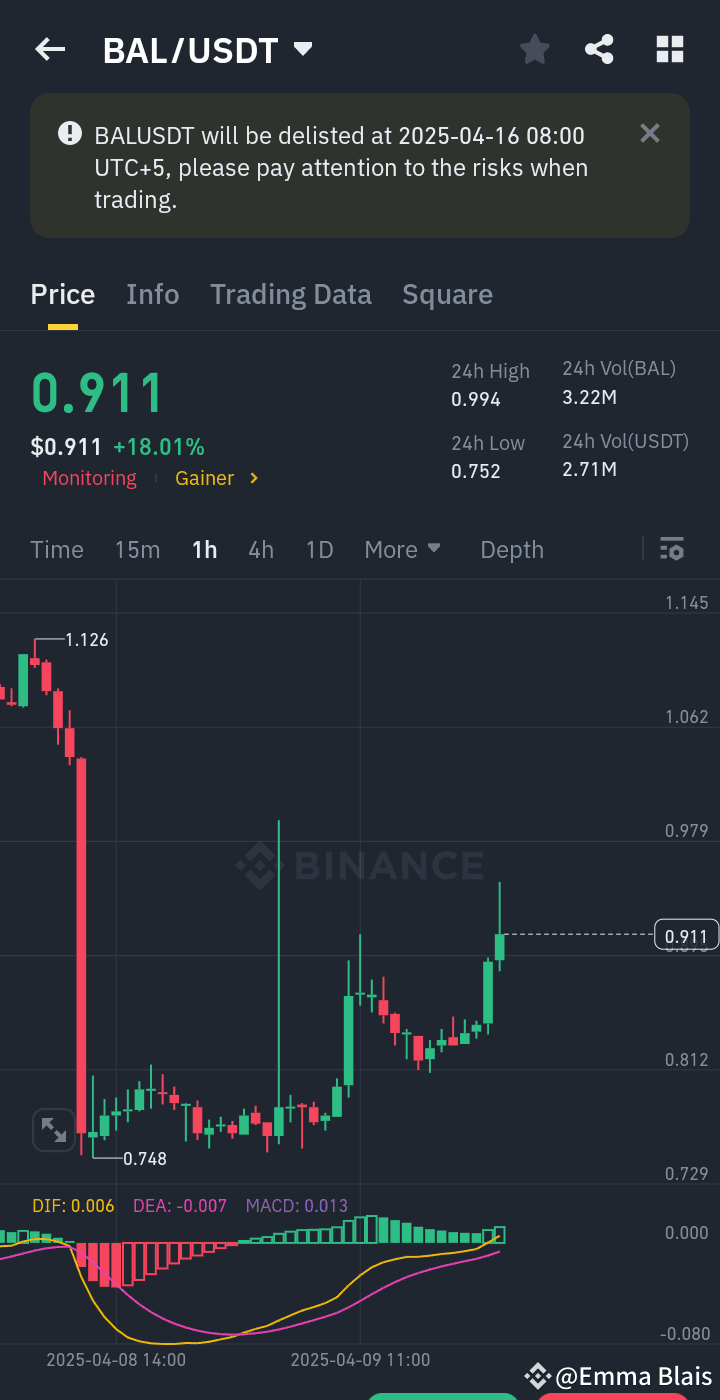 🚨 $BAL /USDT – +18.01% Surge! Trade With Caution Before Del | Emma Blais on Binance Square