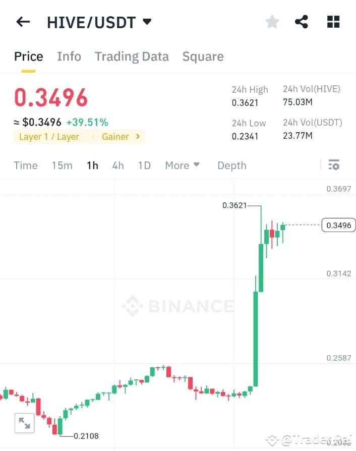 🚀 HIVE/USDT: Skyrocketing Momentum! 🚀 💹 Current Price: $ | Trader Rai on Binance Square