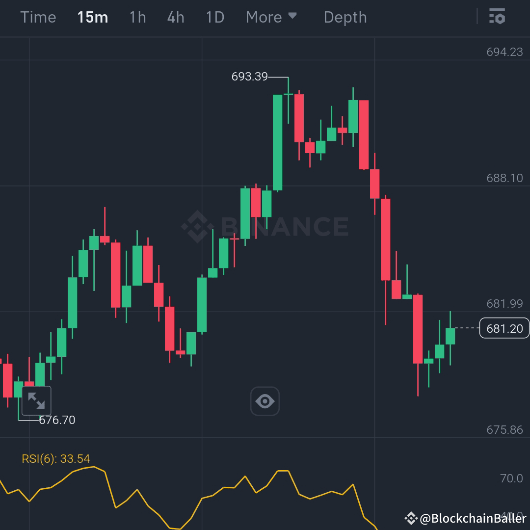 $BNB /USDT: A Precision Play for Quick Gains In the 15-mi | BlockchainBaller on Binance Square