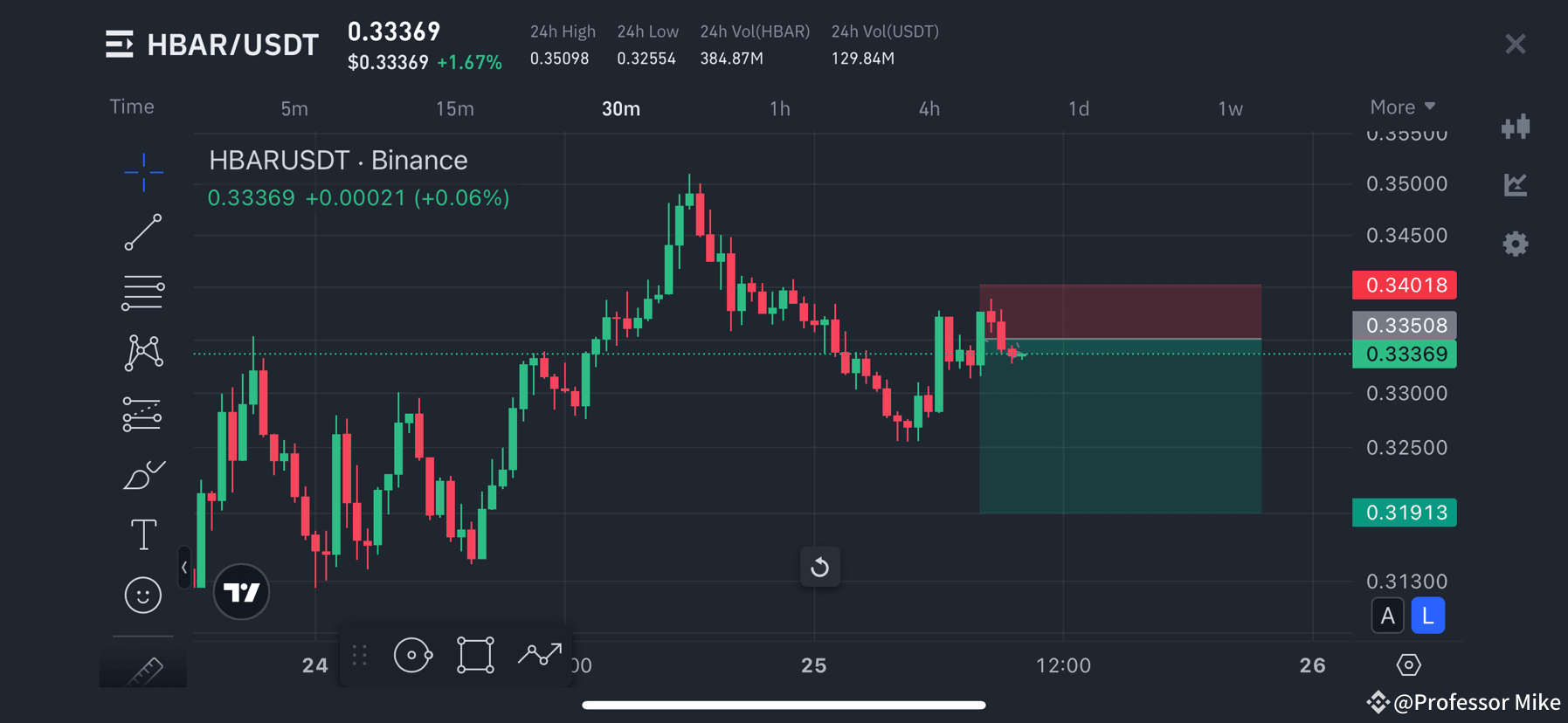$HBAR /USDT Short Trade Signal 🔥💯 📉 Trade Idea: Rejectio | Professor Mike on Binance Square
