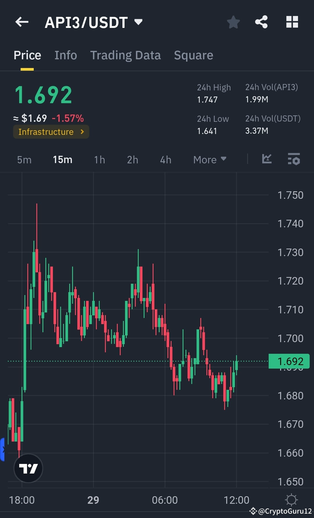 $API3 /USDT Trading Signal – Consolidation Phase Alert Entr | CryptoGuru12 on Binance Square