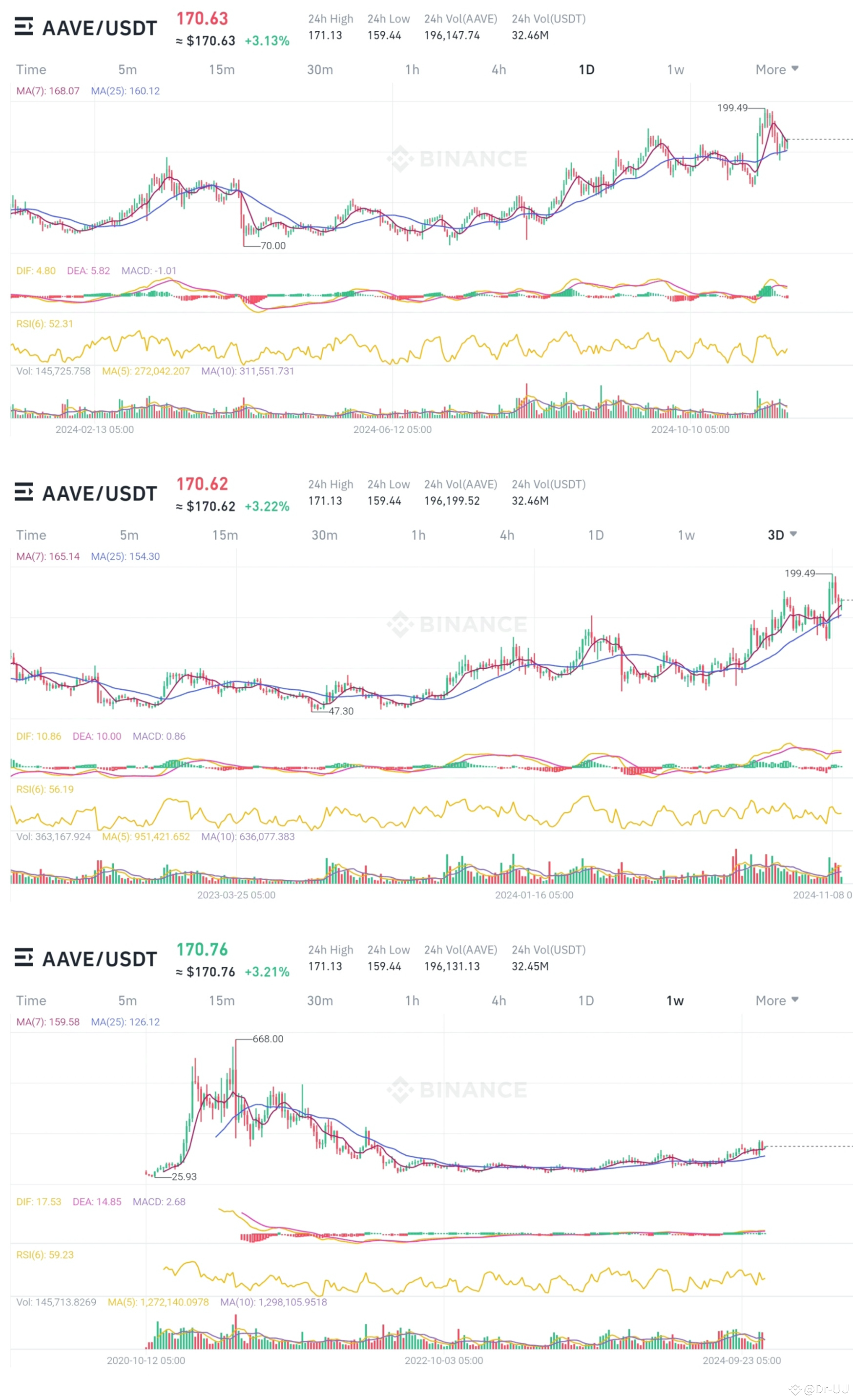 AAVE/USDT Technical Analysis: Potential for Breakout or Reve | Dr-ウメル ウメール on Binance Square