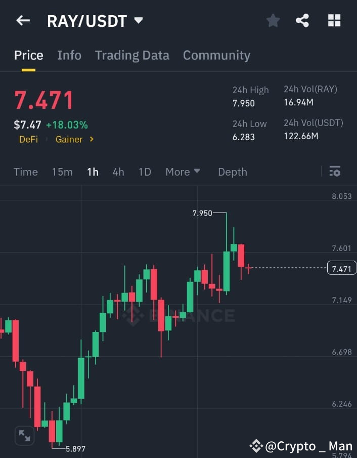 $RAY /USDT: Strong Bullish Momentum! 🌟 Market Overview: $ | Crypto _ Man on Binance Square