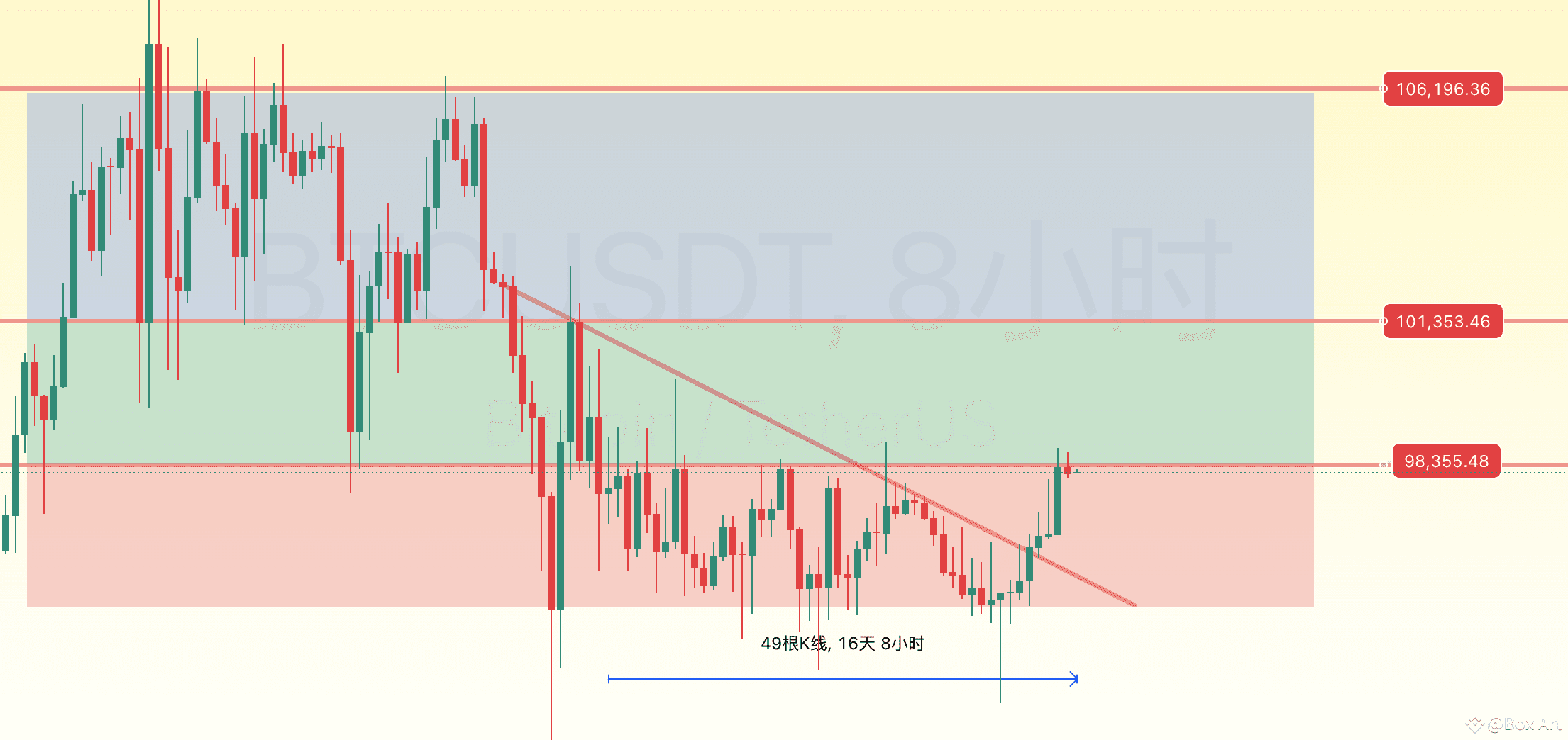 $BTC 8 hourly level, it is very obvious to break through the | Box Art ...