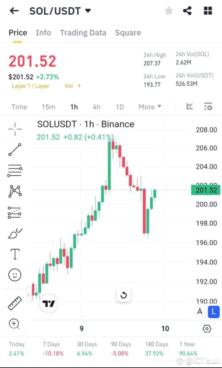 $SOL /USDT Breakout Watch! 🚀🔥 Current Price: $201.52 Lon | ICT bull on Binance Square