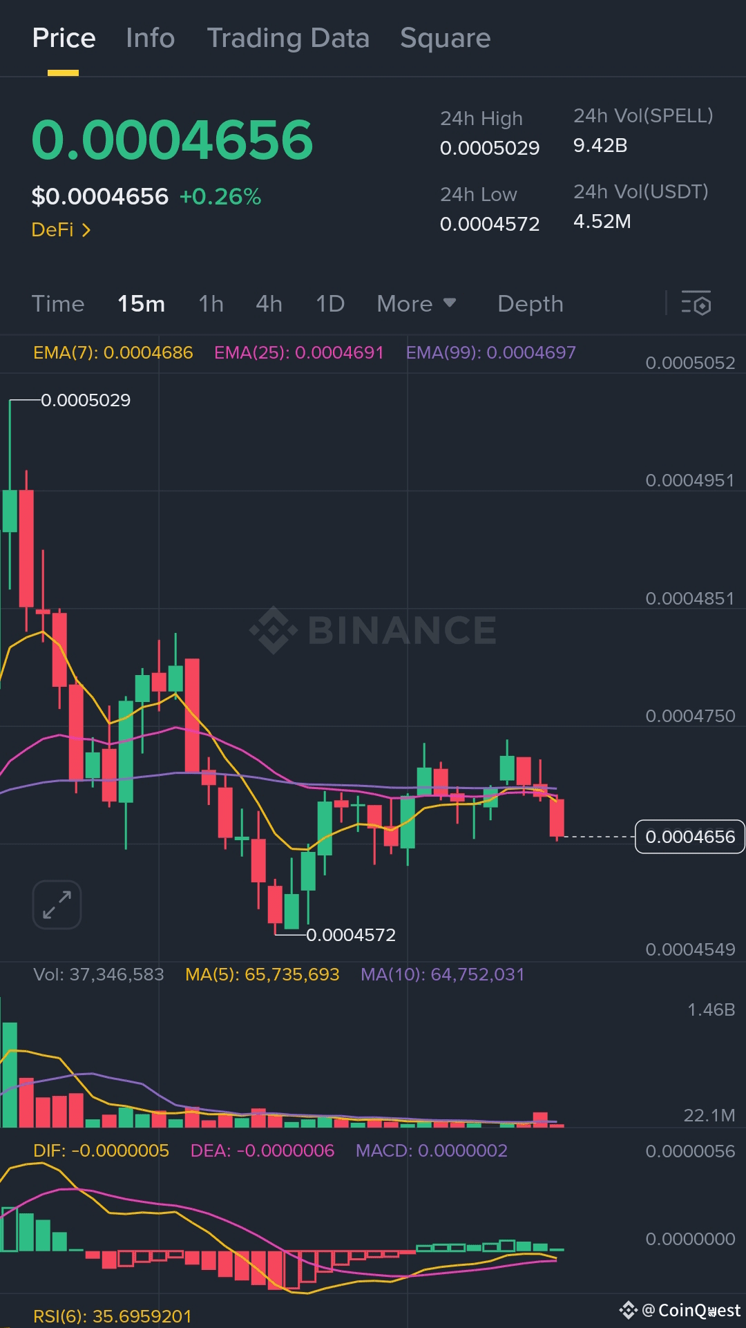 $SPELL Short Trade Signal 🧙‍♂️ Asset: SPELLUSDT Entry: $0. | CoinQuest ...
