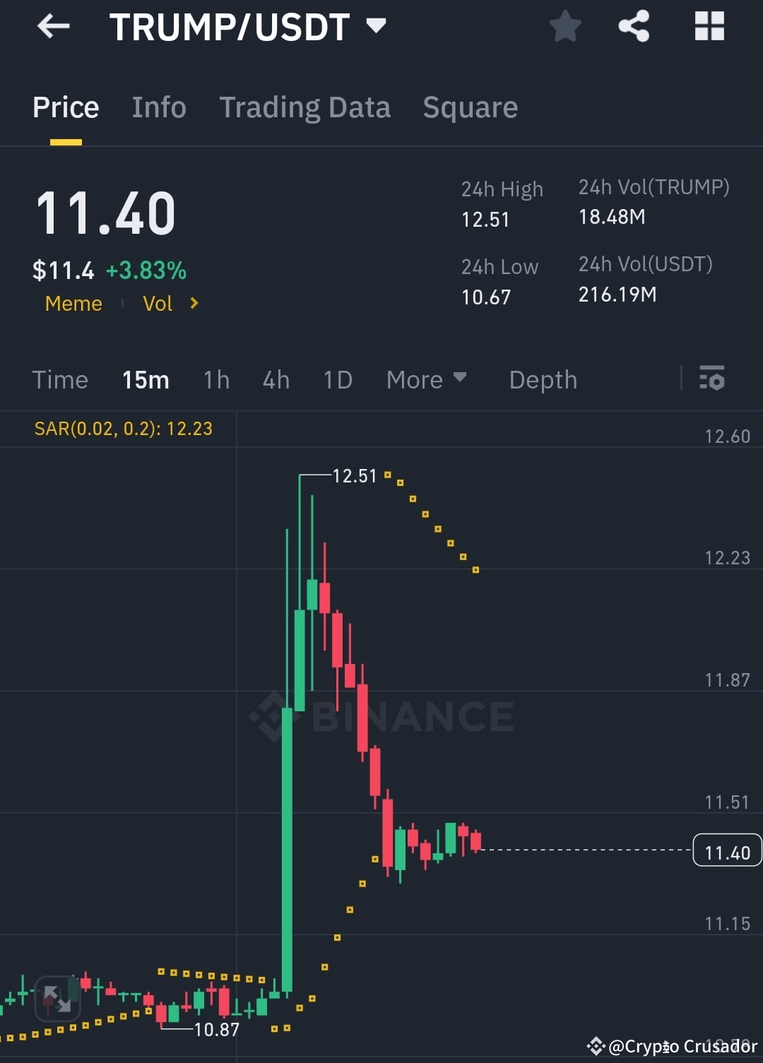 ⚠️ $TRUMP /USDT - Bearish Rejection! ⚠️ 📉 Sharp Rejectio | Crypto Crusador on Binance Square