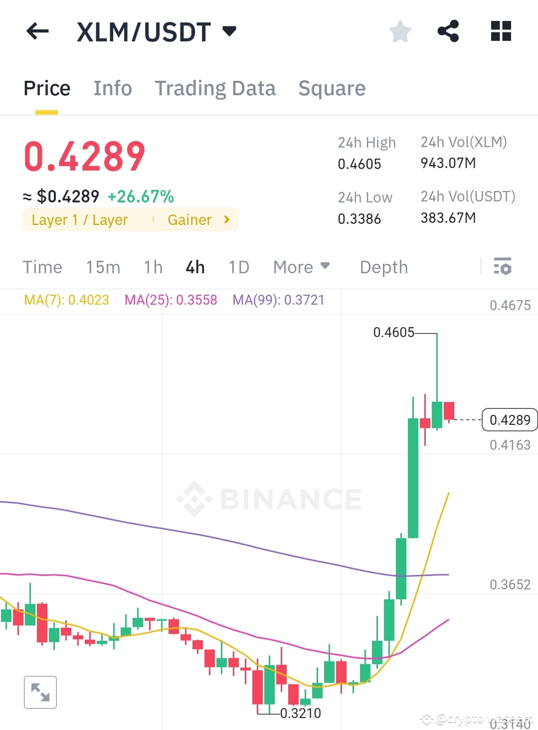🚀 $XLM XLM/USDT Surge on Binance! Don’t Miss the Rocket Rid | crypto waseem on Binance Square