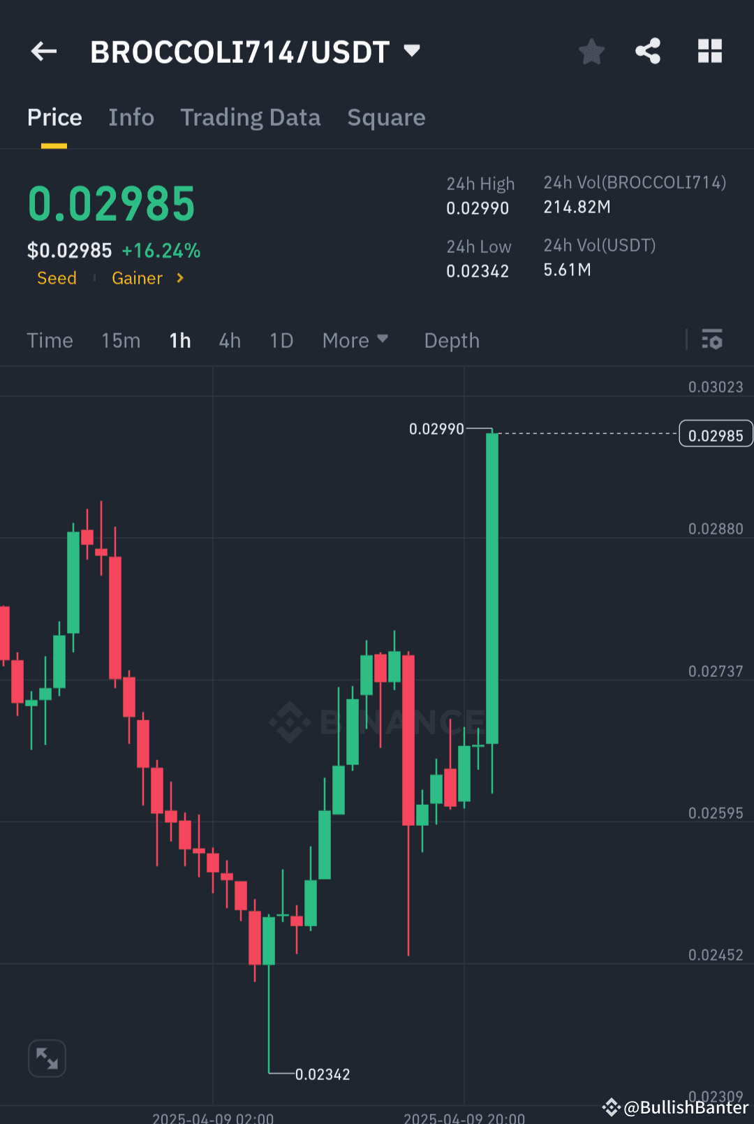 $BROCCOLI714 /USDT Fires Up – Long Trade Signal Active .. T | BullishBanter on Binance Square