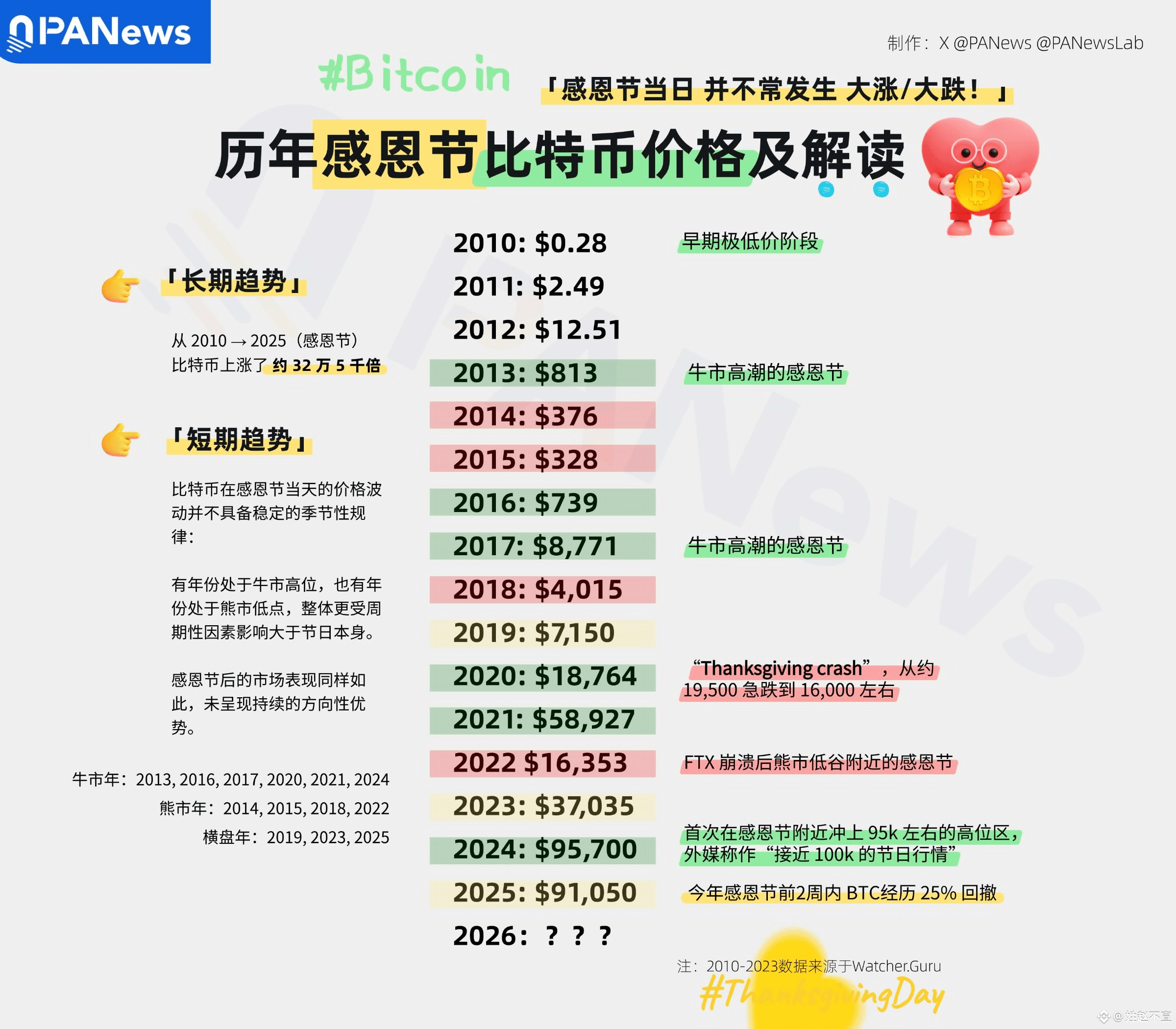 Historical Thanksgiving #Bitcoin Prices and | 姓赵不宣 on Binance Square