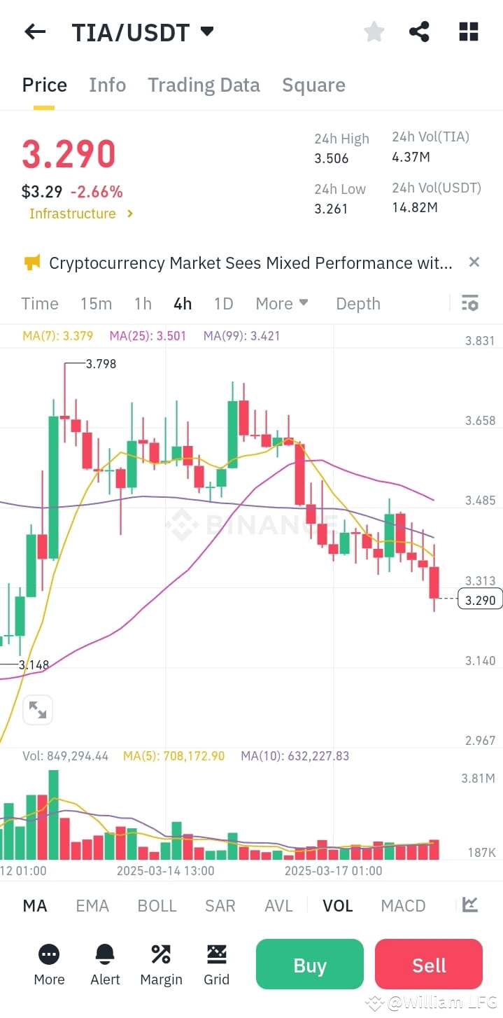 $TIA Long Liquidation Alert: Major Levels in Play! 🚨 A sig | David sn ...