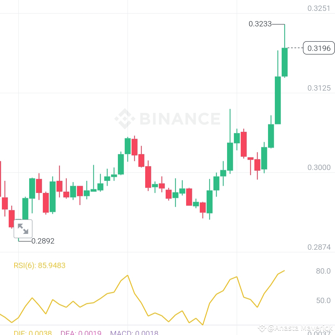 $ACT /USDT: Momentum Build-Up – Seize the Opportunity! $A | Anasta Maverick on Binance Square