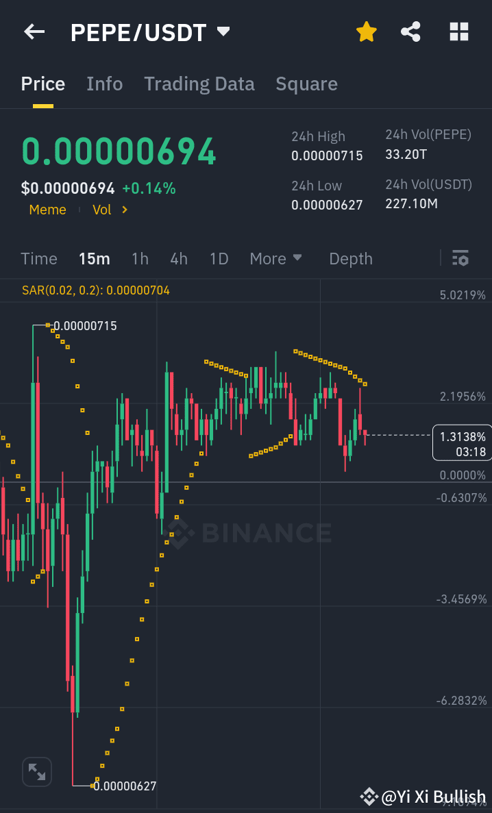 🚀 $PEPE /USDT Technical Analysis – Ready for a Breakout? 🎯 | Yi Xi Bullish on Binance Square