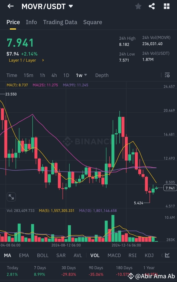 $MOVR MOVR/USDT – The Next Big Move Incoming? 🚀 Moonriver | Abir Ama Ab on Binance Square