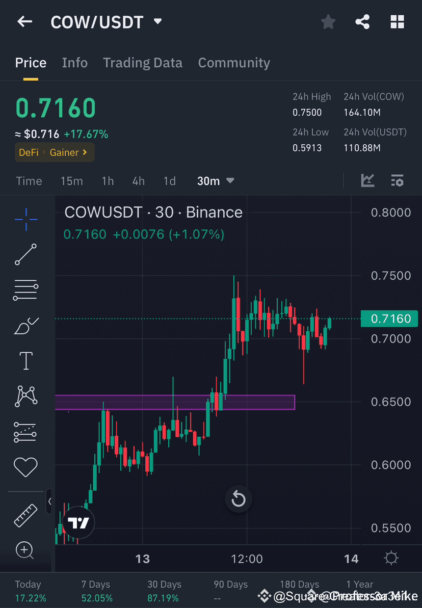 /: Bullish Market Confirmation – Don’t Miss Out! 🚨 $COW / | أبوالحسين ...