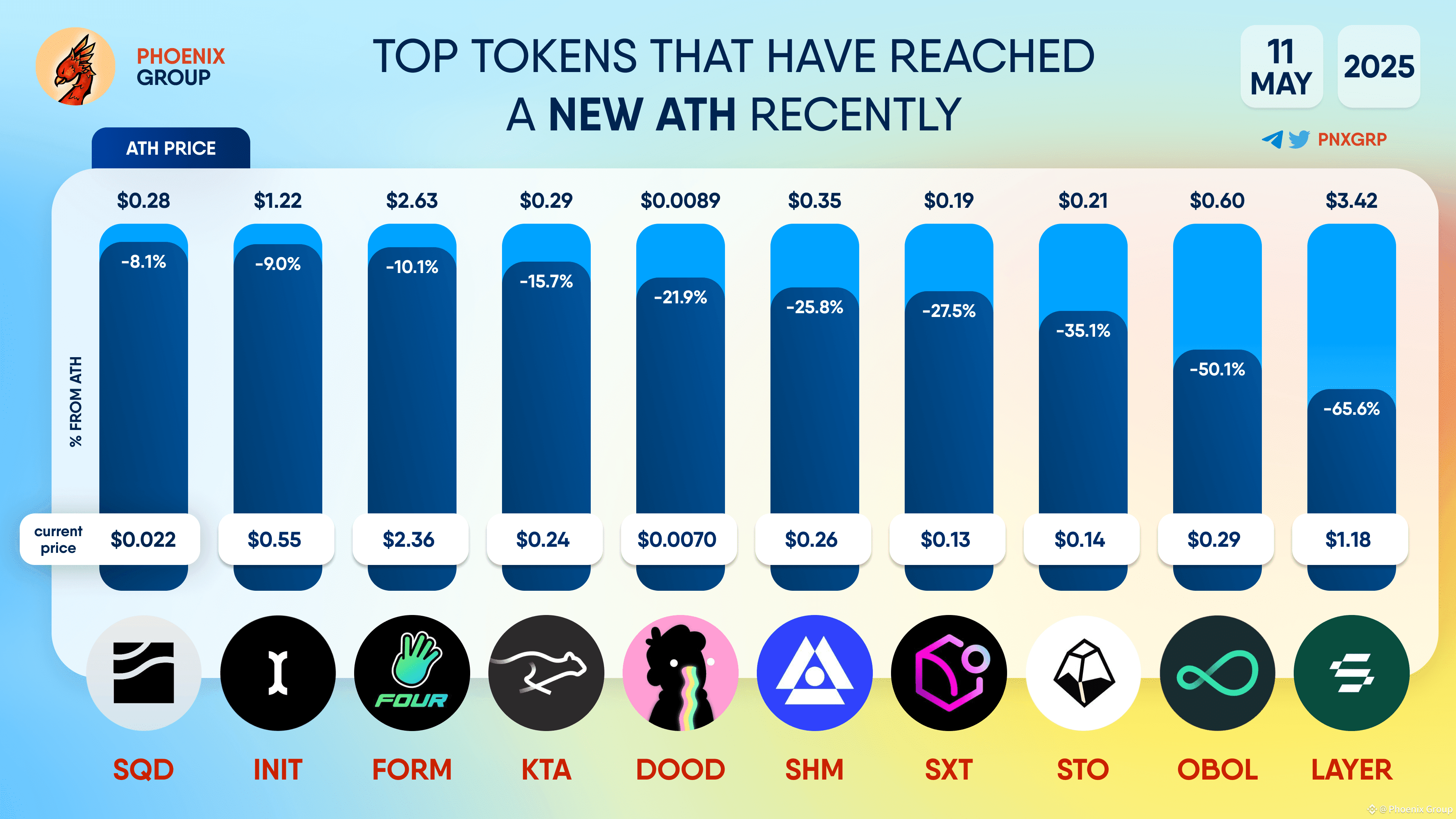 TOP TOKENS THAT HAVE REACHED A NEW #ATH RECENTLY #SQD $IN | Phoenix ...