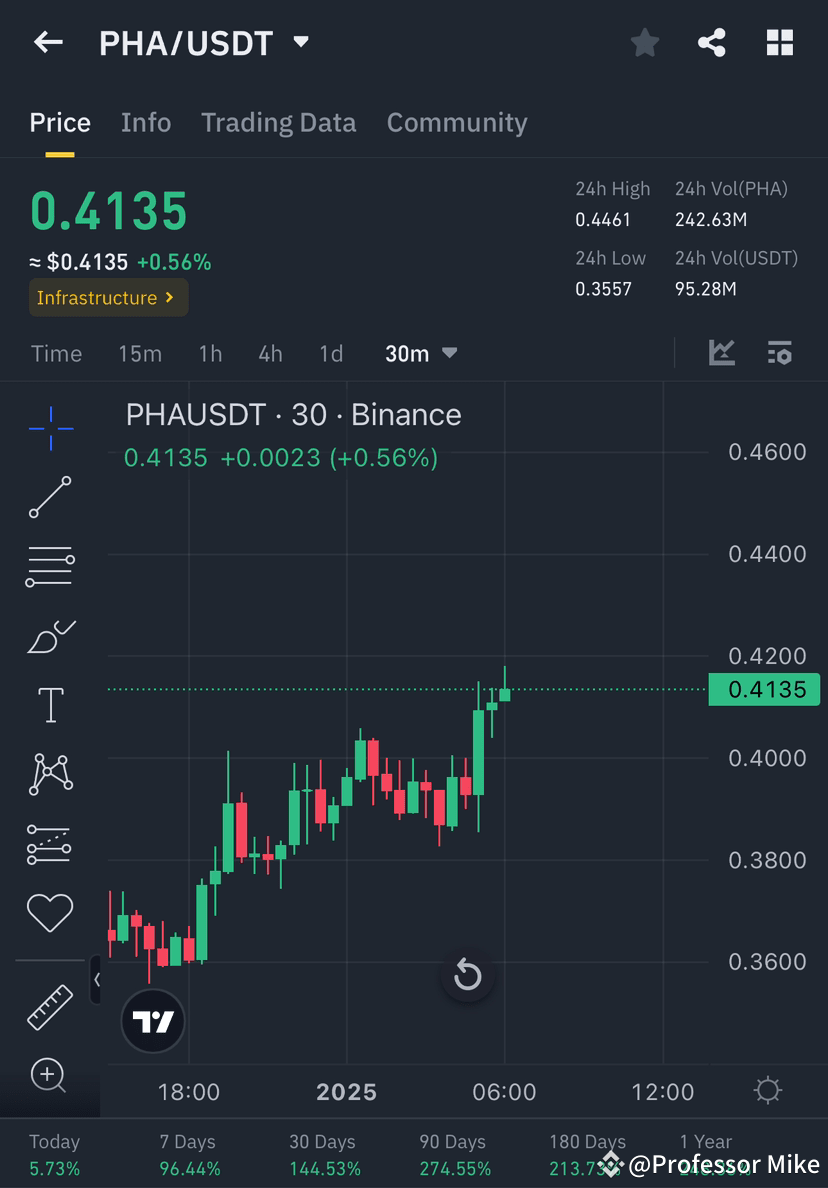 $PHA /USDT Bull Run Confirmed! 🔥💯 The charts are clear—$P | Professor Mike on Binance Square