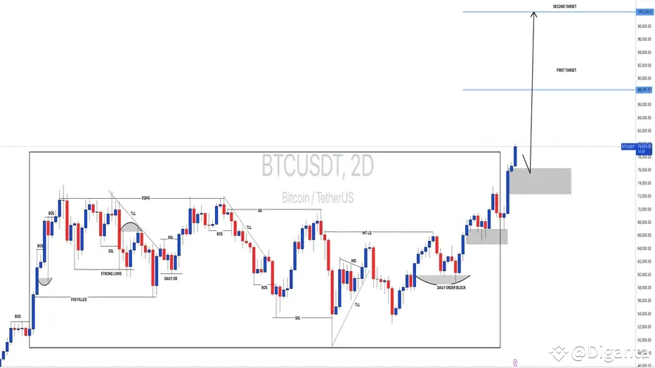 BTCUSDT: As advised in our last chart, price has hit 80K, 100K ...
